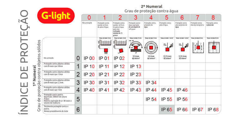 Você sabe o que significa a classificação IP? - Blog da G-light - Tudo ...